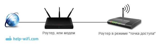 Что такое точка доступа Wi Fi Чем отличается роутер от точки доступа