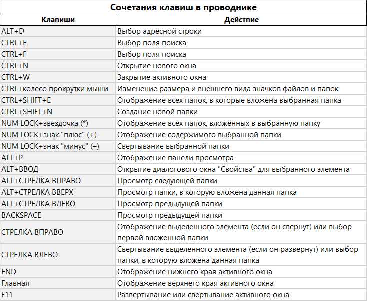 Горячие клавиши Windows 10 подробная информация Все инструкции и